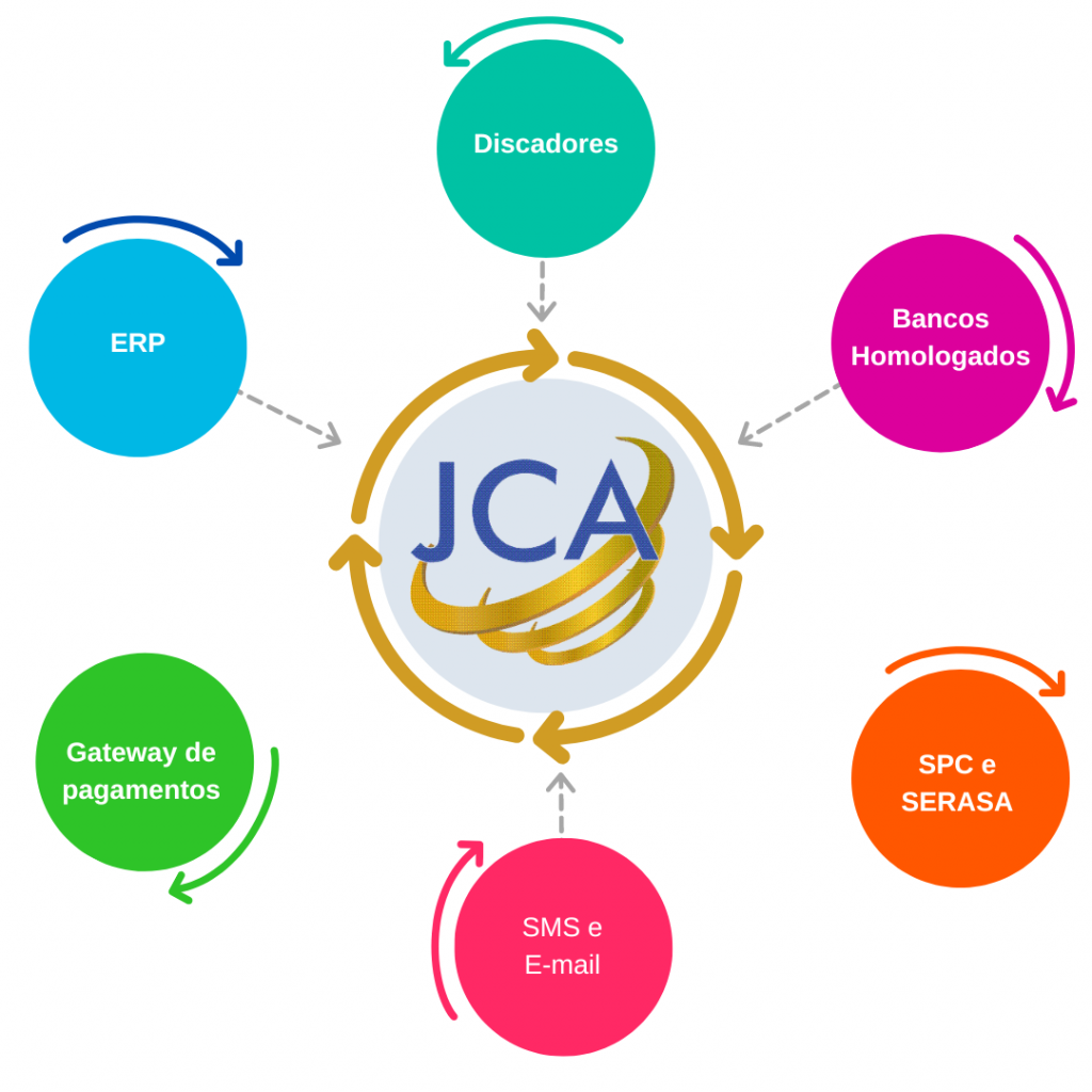 Integrações – JCA Soluções & Sistemas